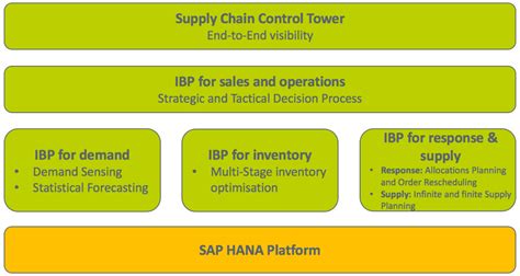 Statistical Forecasting And Sap® Integrated Busine Sap Community