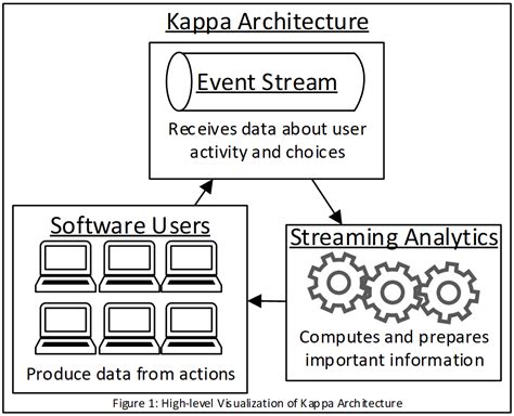 The Kappa Architecture What Is The Kappa Architecture By Devin Bost