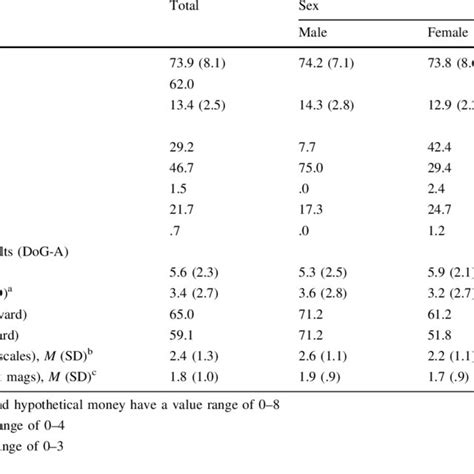 Baseline Characteristics Of The Sample By Sex N 137 Download Table