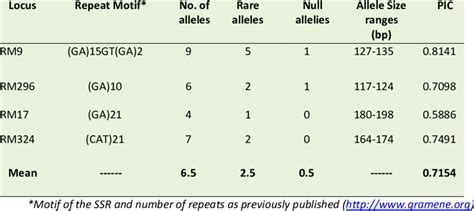 Data On Repeat Motif Number Of Alleles Number Of Rare Alleles Null Download Table
