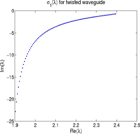 Figure 1 From A Simple Method Of Calculating Eigenvalues And Resonances