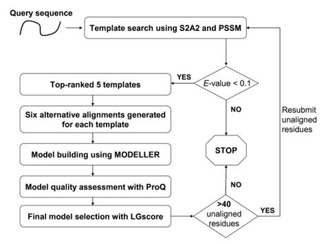 The Framework Of The Ps 2 V2 Server For Protein Structure Prediction Download Scientific Diagram