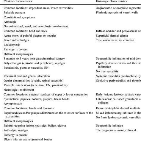 Proposed Diagnostic Criteria For Classic Ulcerative Pyoderma Download Table