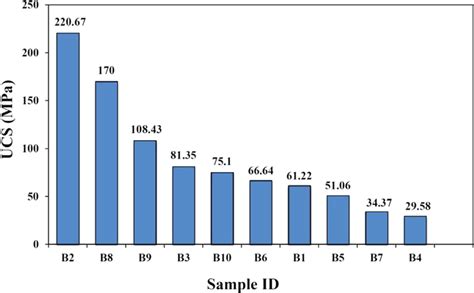 variation in ucs by sample download scientific diagram