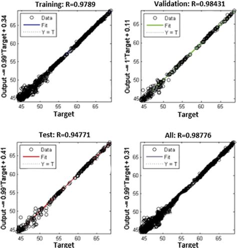 Narx 1 Sub Model Training Results Using Rainfall Dataset Download Scientific Diagram