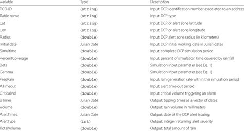 Type And Variable Descriptions Used In Fig A Download Table