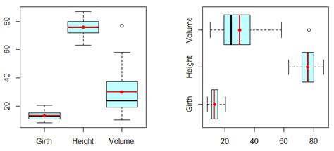 Boxplot In R 🟩 Boxplot By Group Multiple Box Plot