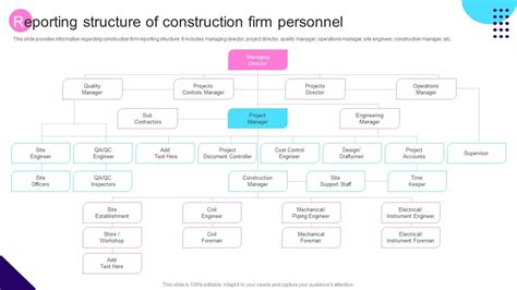 Reporting Structure Of Construction Firm Personnel Transforming Architecture Playbook Ppt Example