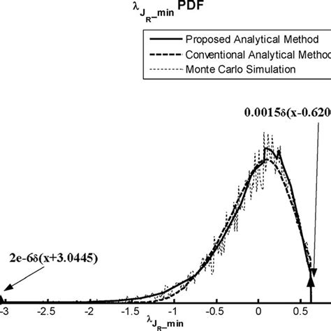 Pdf Of Obtained By Analytical Methods And Monte Carlo Simulation Case Download Scientific