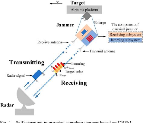 Figure 1 From Performance Analysis Of Lfm Radar In Presence Of Different Interrupted Sampling