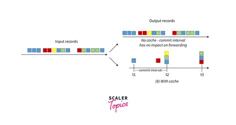 Configuring Kafka Streams An In Depth Guide Scaler Topics