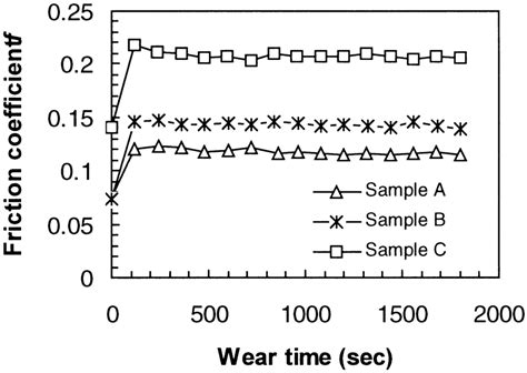 The Friction Coefficient Dependence On The Wear Time And Grain Size