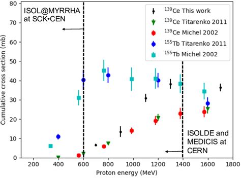 Figure 1 From Measurement Of Spallation Cross Sections For The Production Of Terbium