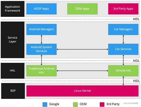 Mastering Aosp An In Depth Guide To Best Practices In Android Open