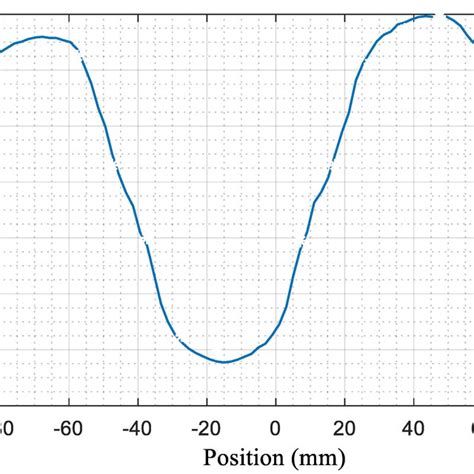Magnetic Flux Density T In Airgap Download Scientific Diagram