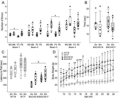 Bachd Mouse Sex Differences In Motor Coordination And Body Weight Download Scientific Diagram