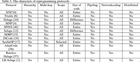 Table 1 From A Survey Of Reprogramming Security In Wireless Sensor