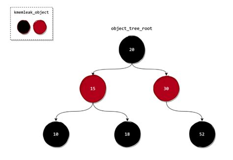详细讲解linux内存泄漏检测实现原理与实现linux内存泄漏排查与恢复 Csdn博客 详细讲解linux内存泄漏检测实现原理与实现linux内存泄漏排查与恢复 Csdn博客