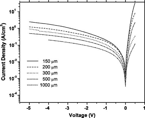 Leakage Current Density At Room Temperature And Under Dark Conditions