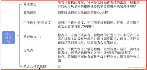 操作系统 笔记 第二章 进程调度 Csdn博客