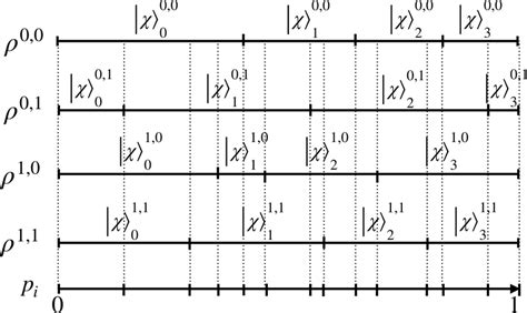 Given Mixed States ρ 0 0 ρ 0 1 ρ 1 0 And ρ 1 1 Each Of Which Has