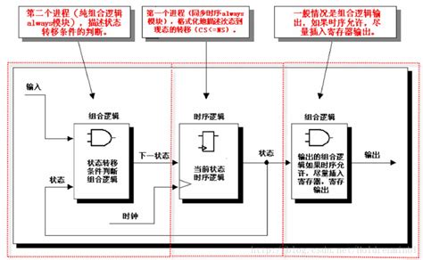 fpga 有限状态机 fsm 的设计 fsm设计规范 csdn博客