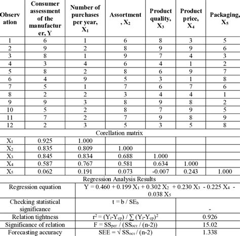 The Regression Analysis Results Download Scientific Diagram
