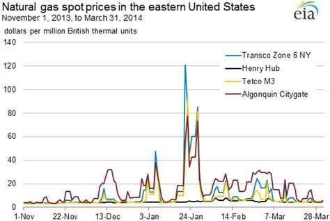 Natural Gas Issues And Trends Record Winter Withdrawals Create Summer Storage Challenges