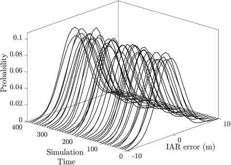 Example Of IAR Error PDFs Evaluated In A Set Of Time Instants Along The Download Scientific