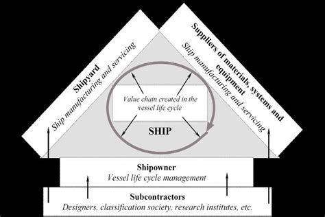Triangle Of Creating The Value Chain By The Relevant Stakeholders Own Download Scientific