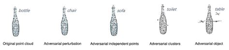 Figure 3 From Adversarial Attacks And Defenses On 3d Point Cloud