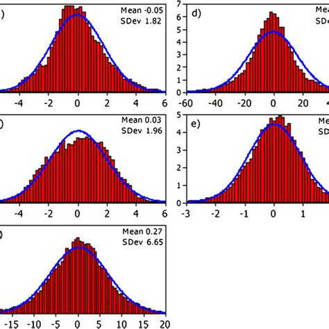 Distribution Of The Cross Validated Interpolation Errors For A Tmax