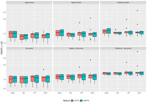 Point Forecasting Performance Of The Independent Base And Reconciled