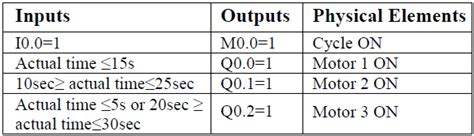 Plc Motor Operation Based On Time Cycle Sequence Program