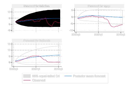Bayesian Dynamic Forecasting Stata