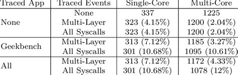 Geekbench Results Averaged Over 5 Runs Higher Is Better Percent Download Scientific Diagram
