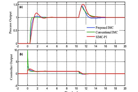 a servo and regulatory responses b controller outputs for the