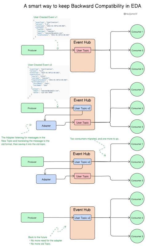 Event Driven Architecture Eda Is Exciting Until You Deal With Event