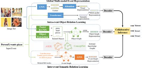 figure 2 from multi source knowledge reasoning graph network for multi