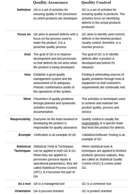 Difference Between Qa And Qc Muhammad Abdul Aziz Mohd Sanitu