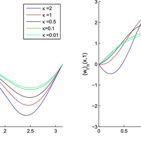 Example Angle Of Rotation And Angular Velocity Of The Cross Section Download Scientific