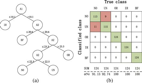 Training Results A Tree Model B Confusion Matrix Download Scientific Diagram