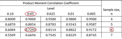 Correlation Coefficient An Excel Based How To For Pearsons