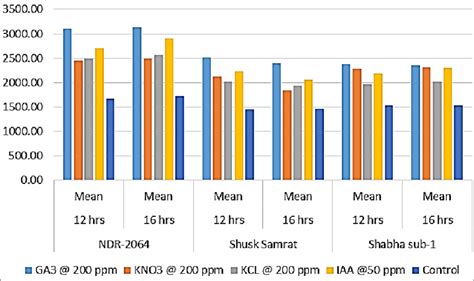 Effect Of Priming Treatments On Average Vigour Index In Three Rice