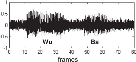 Figure 1 From A Speech Endpoint Detector Based On Space Energy Entropy Semantic Scholar
