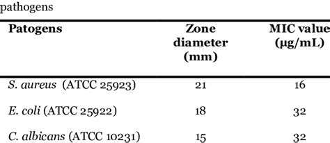 Zone Diameter Mm And Mic Values μgml For Download Scientific Diagram