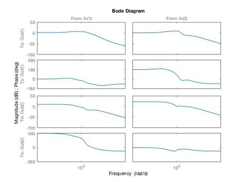 Frequency Analysis Change Y Axis Limit In Matlab Bode Plot Stack Overflow
