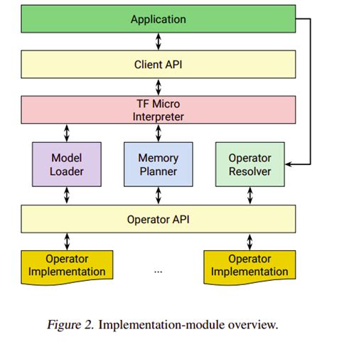 Tensorflow Lite Micro Fritz Ai