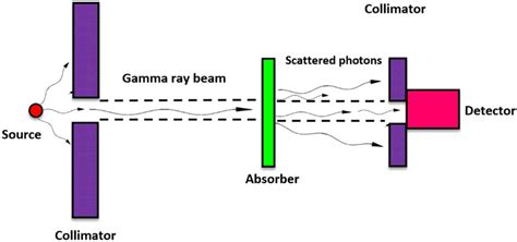 A Typical Setup For Gamma Ray Transmission Measurements Download Scientific Diagram