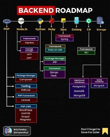 Backend Development Roadmap Compilers Programming Tools Computer